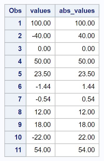 Calculate Absolute Values In Sas With Example Psychological Statistics 4884