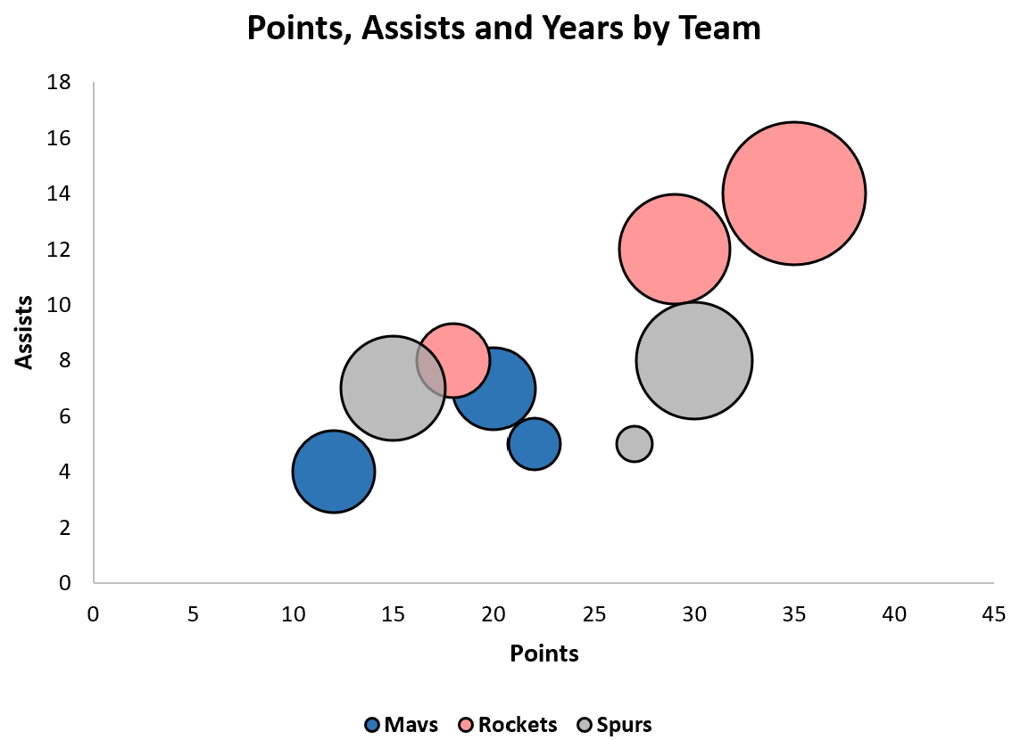 Learning To Color-Code Bubble Charts Based On Value In Excel ...