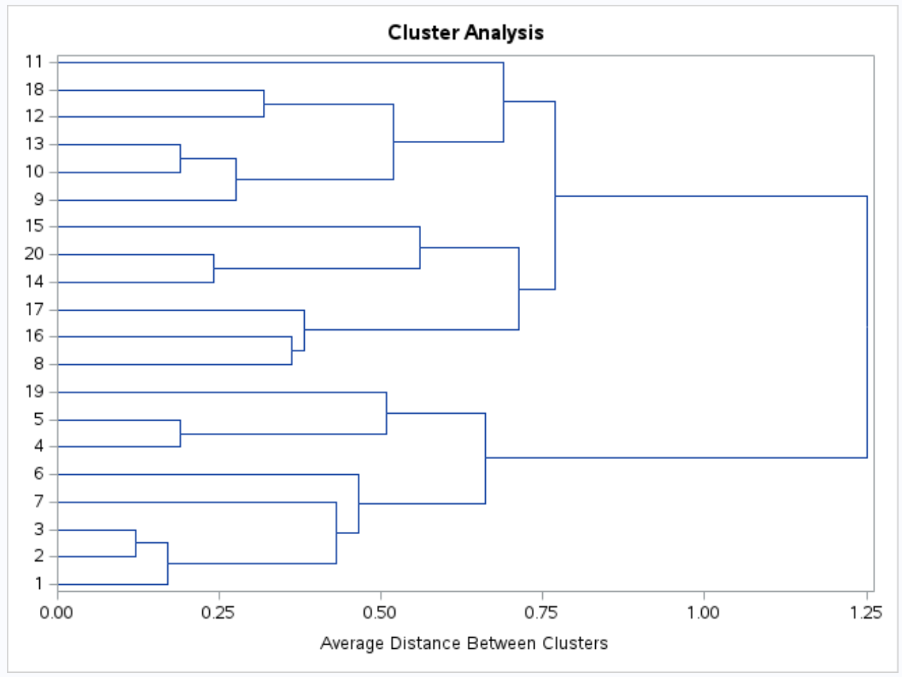 Learning Cluster Analysis: A SAS Tutorial Using PROC CLUSTER ...