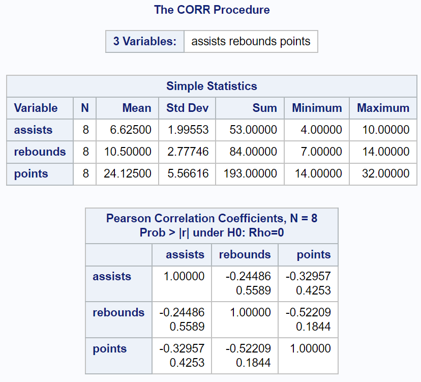 Create a Correlation Matrix in SAS (With Example) - PSYCHOLOGICAL STATISTICS