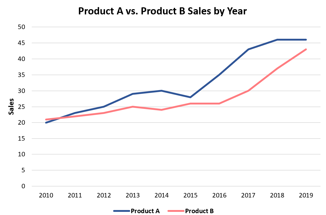 Learning To Create Double Line Graphs In Excel For Data Analysis ...