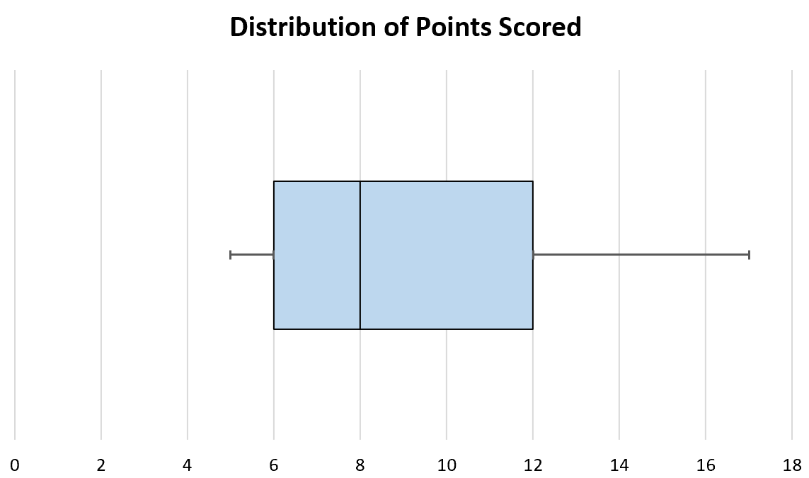 BEST Way To Create A Horizontal Box Plot In Excel