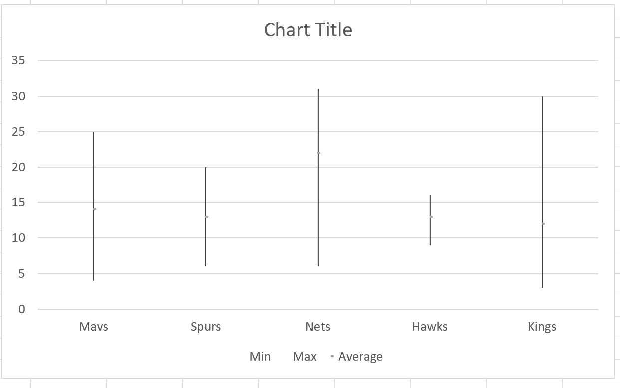 Excel: Create Min Max And Average Chart - PSYCHOLOGICAL STATISTICS
