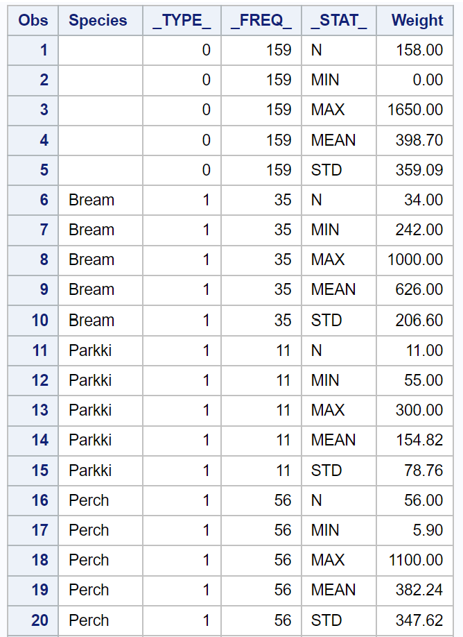 A Comprehensive Guide To Generating Summary Statistics In SAS With PROC ...