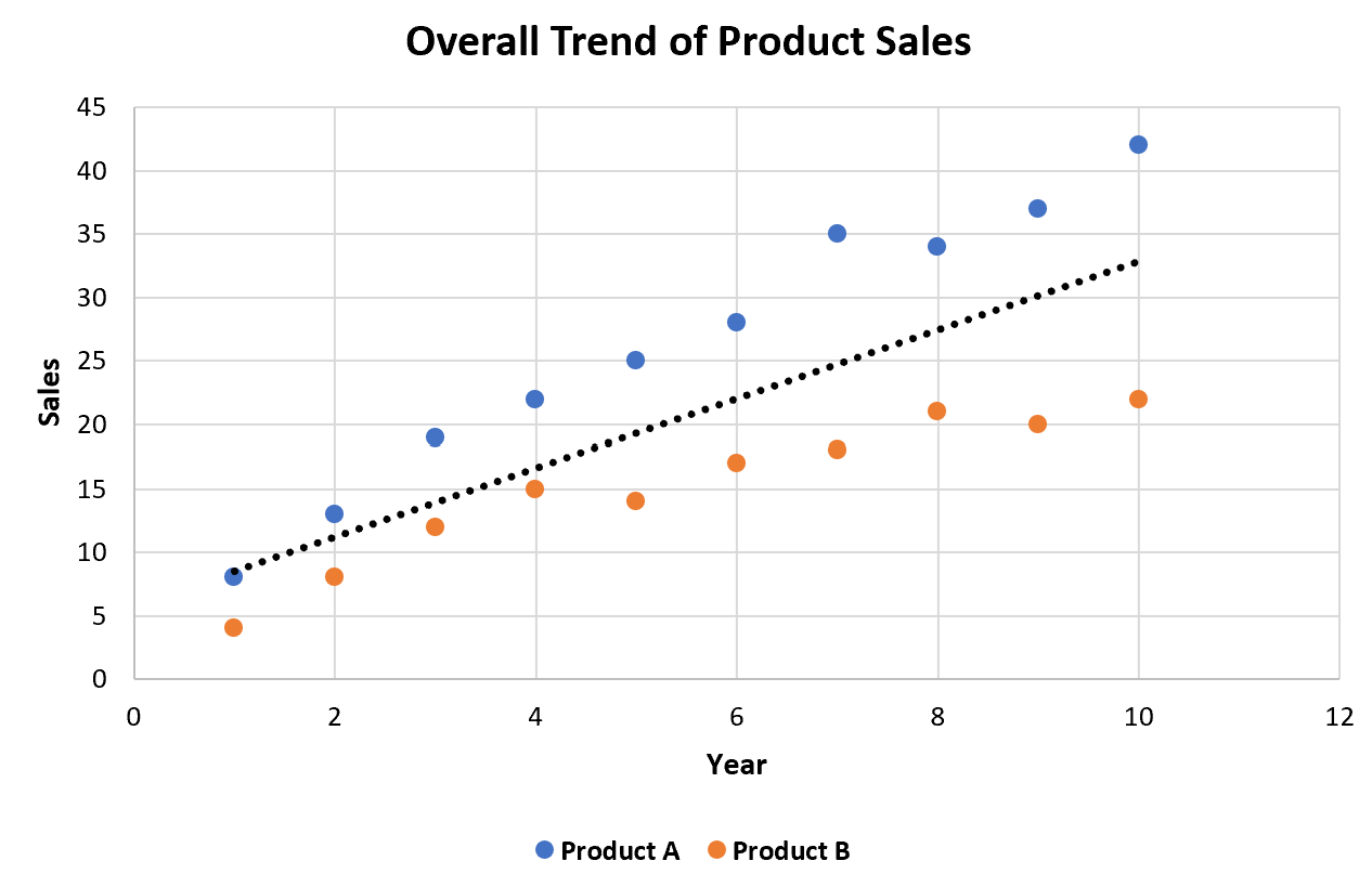 Adding A Single Trendline To Multiple Data Series In Excel: A Step-by ...