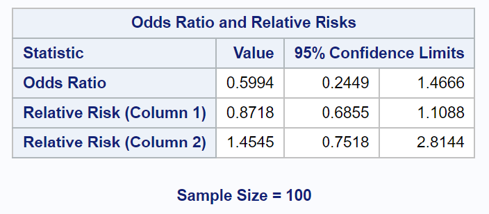 Calculating Odds Ratios With SAS: A Tutorial For Statistical Analysis ...