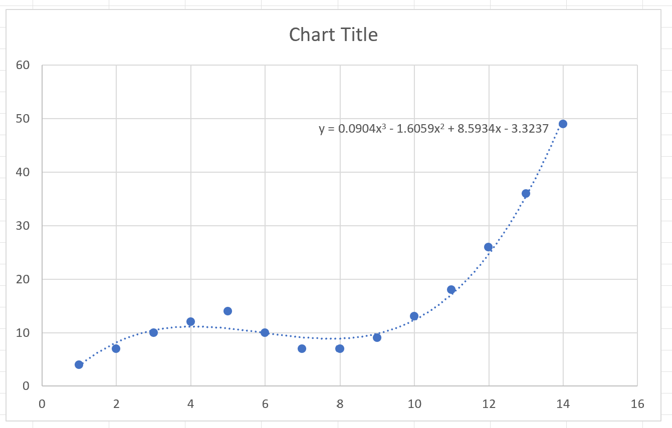 Adding Polynomial Trendlines In Microsoft Excel: A Tutorial For Non-Linear Modeling ...