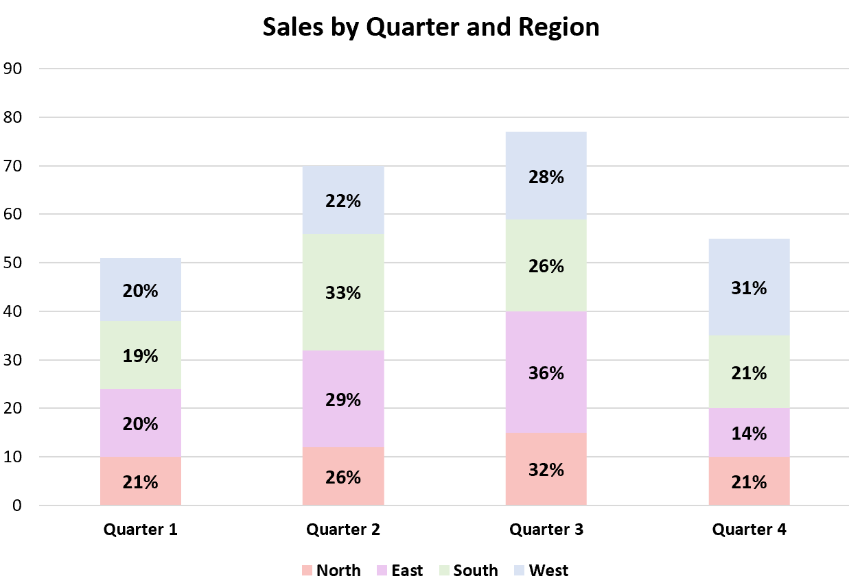 Learn How To Display Percentages In Excel Stacked Column Charts ...