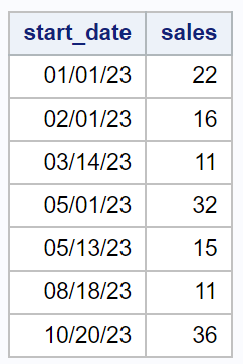 Learning SAS: A Comprehensive Guide To Formatting Dates With PROC SQL ...