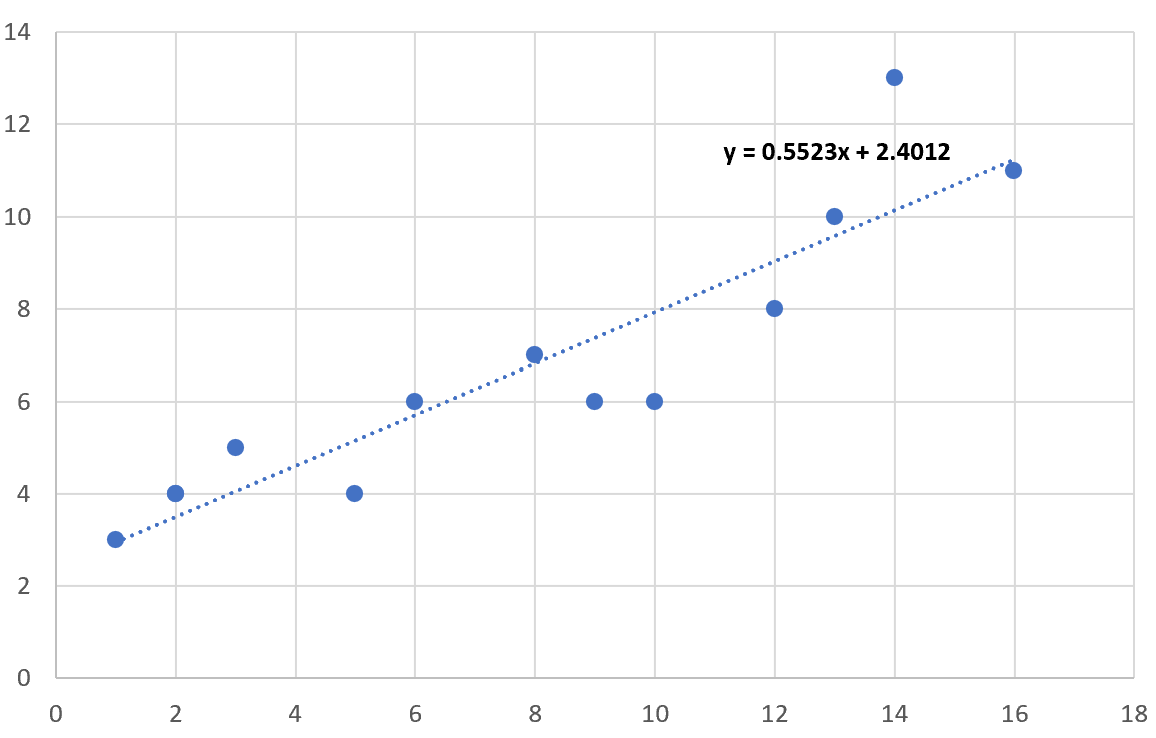 BEST Way To Excel Find Trendline Equation Without Chart