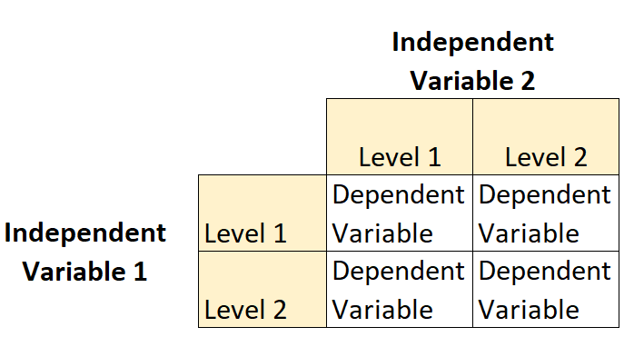 Understanding 2x2 Factorial Designs: A Step-by-Step Guide ...