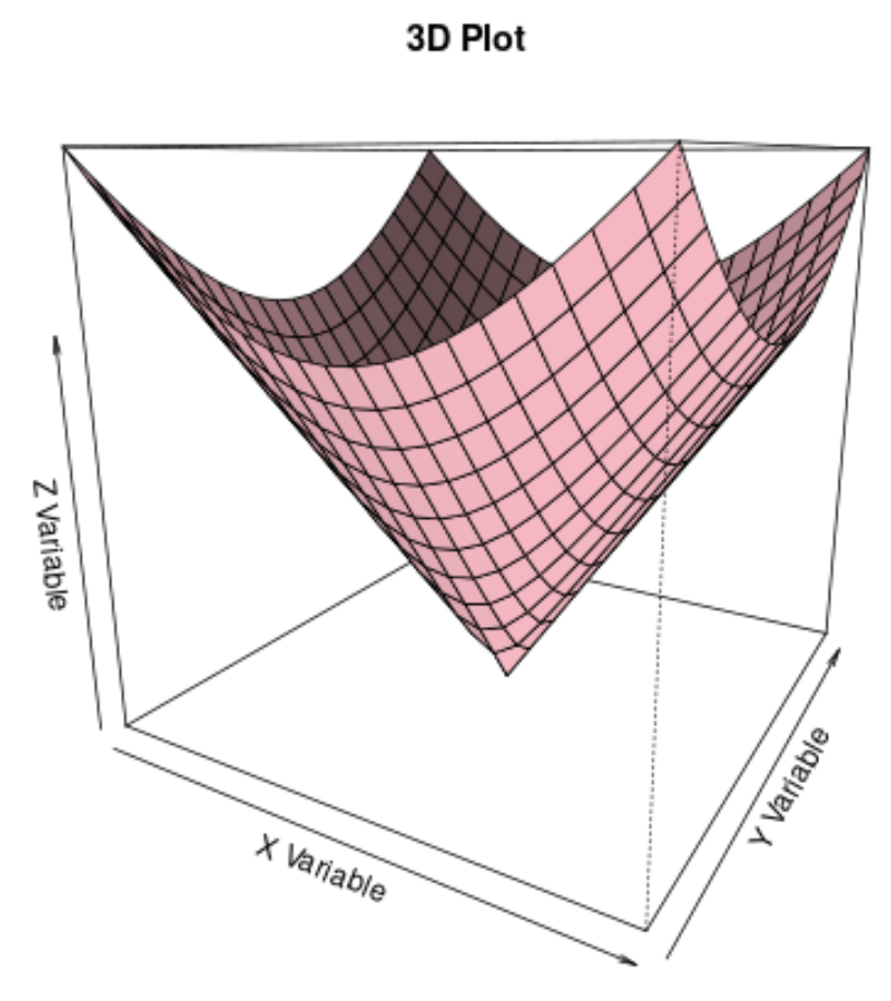 Create 3D Plots in R (With Examples) - PSYCHOLOGICAL STATISTICS