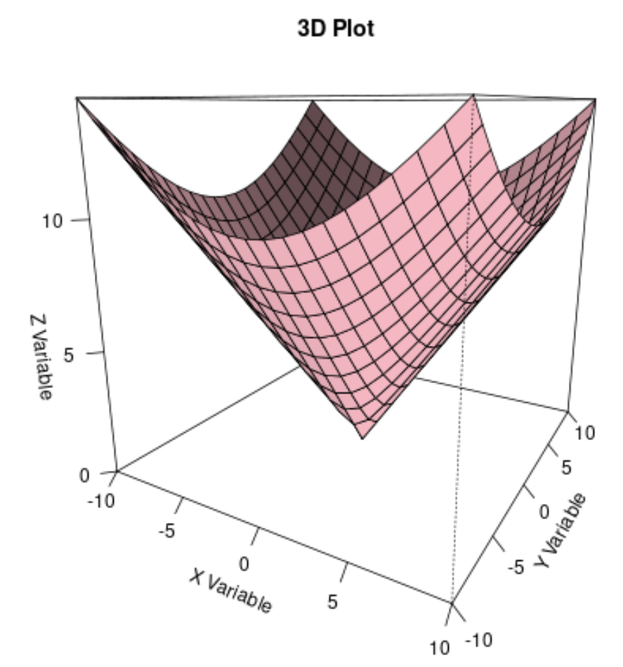 Learning To Create 3D Plots In R: A Step-by-Step Guide - PSYCHOLOGICAL ...