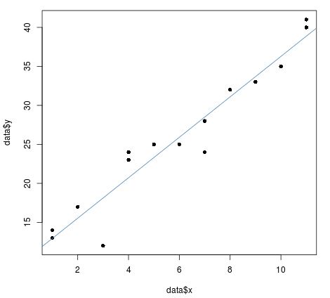 Use abline() in R to Add Straight Lines to Plots - PSYCHOLOGICAL STATISTICS