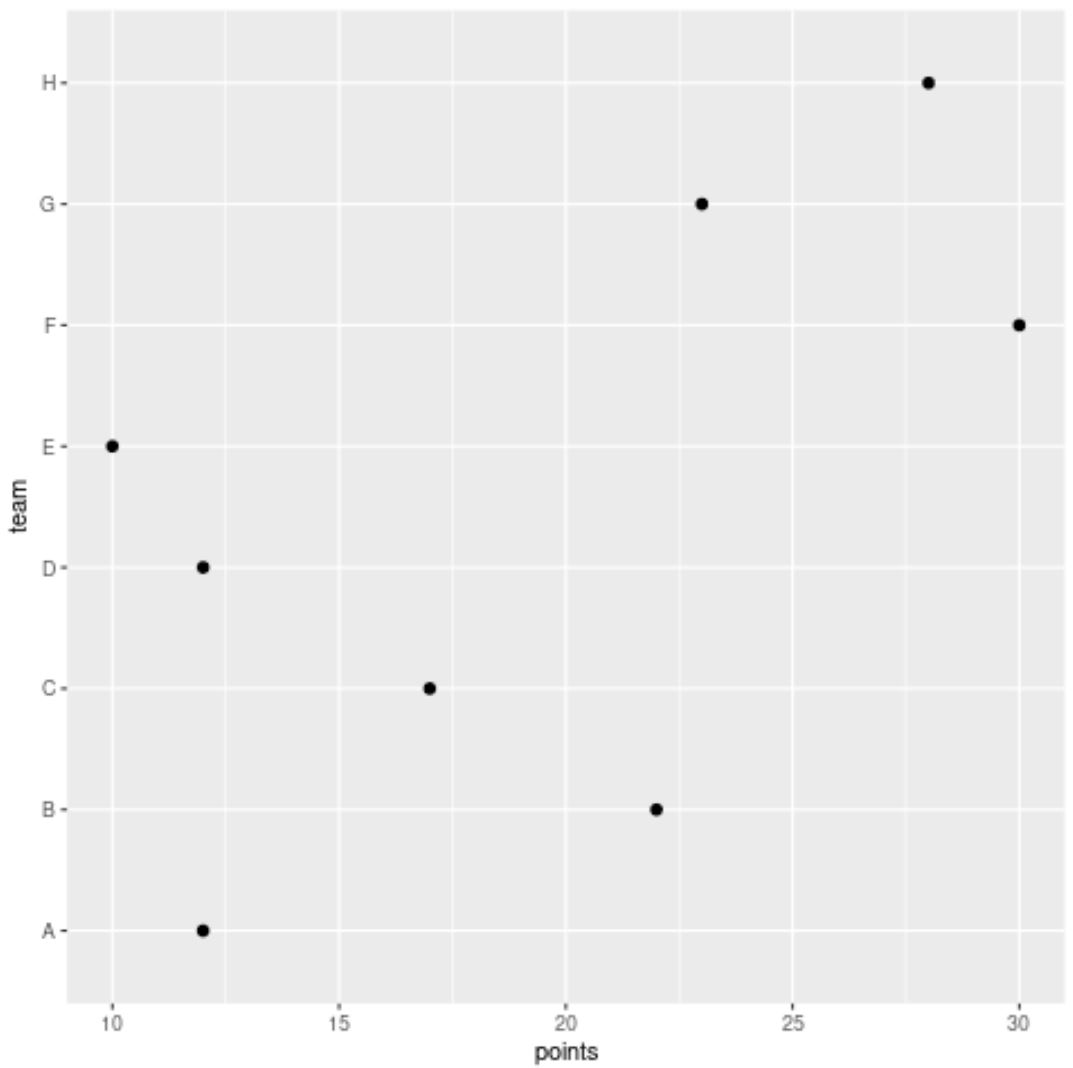 Learning Ggplot2: How To Order Y-Axis Labels Alphabetically ...