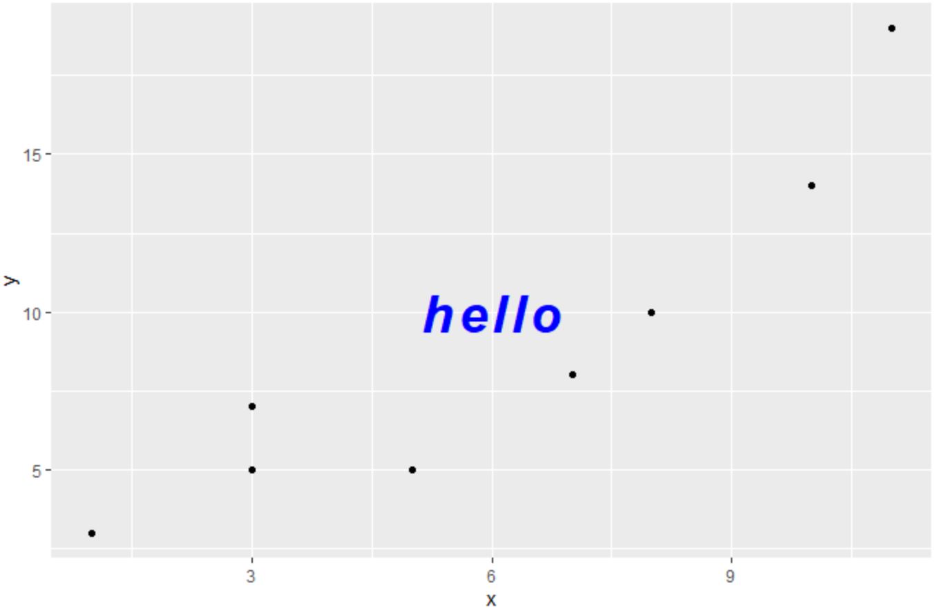 Add Text To Ggplot2 Plots (With Examples) - PSYCHOLOGICAL STATISTICS