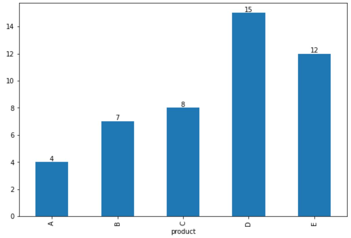 Learning Pandas: How To Annotate Bar Plots For Enhanced Data ...
