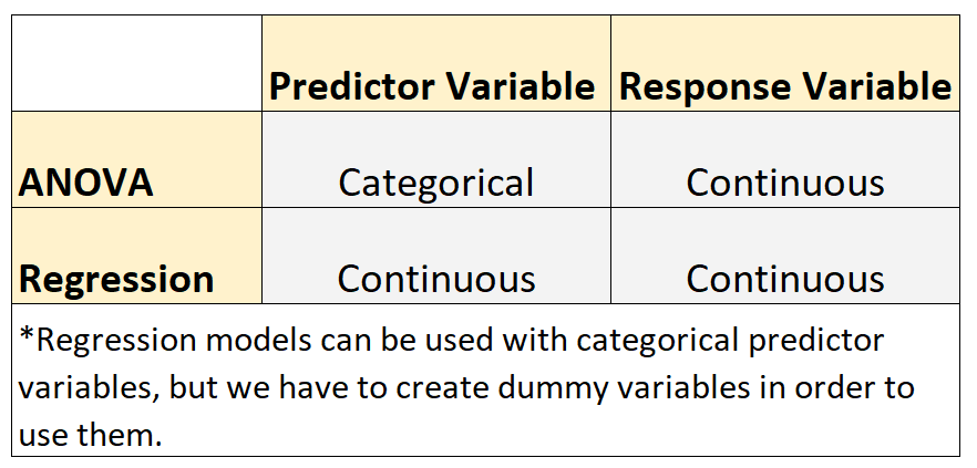 Understanding ANOVA And Regression: A Comparative Analysis For Data ...