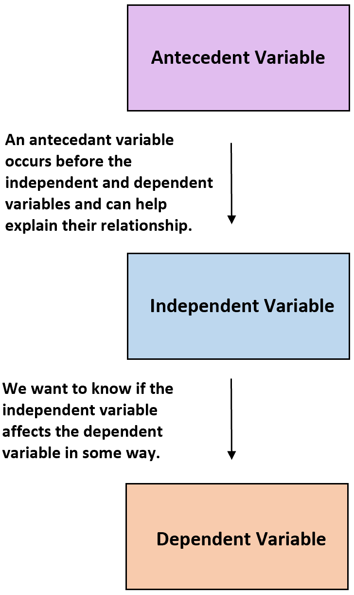 What is an Antecedent Variable? (Explanation & Example) - PSYCHOLOGICAL ...