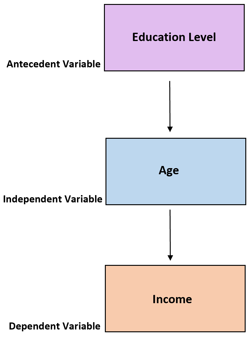 Understanding Antecedent Variables: Definition And Examples ...