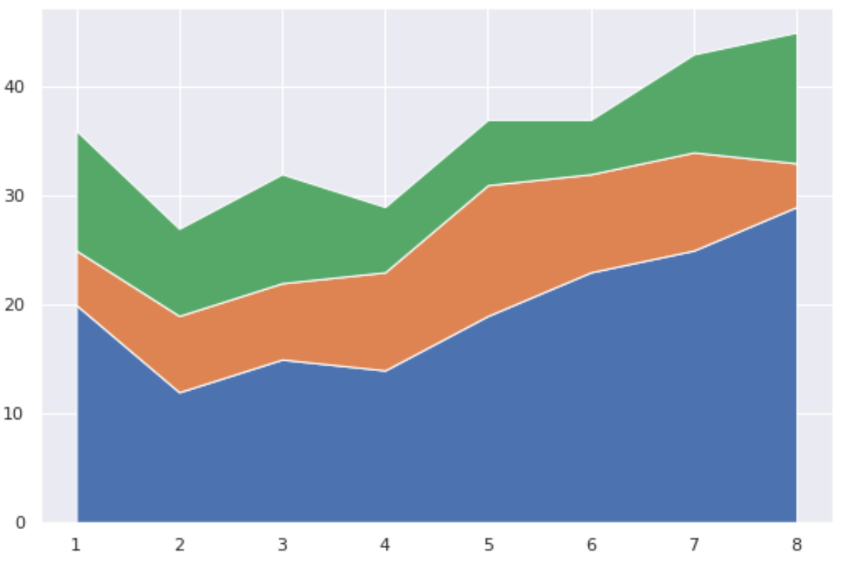 Learning To Create Area Charts With Seaborn: A Step-by-Step Guide ...