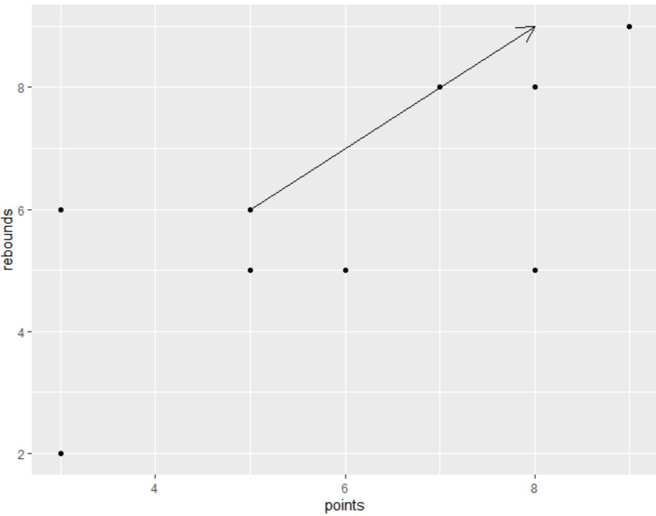 Draw Arrows In Ggplot2 (With Examples) - PSYCHOLOGICAL STATISTICS