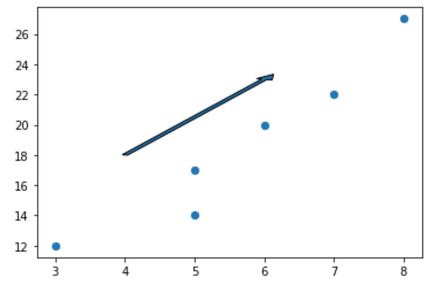 Learn To Draw Arrows In Matplotlib For Data Visualization ...