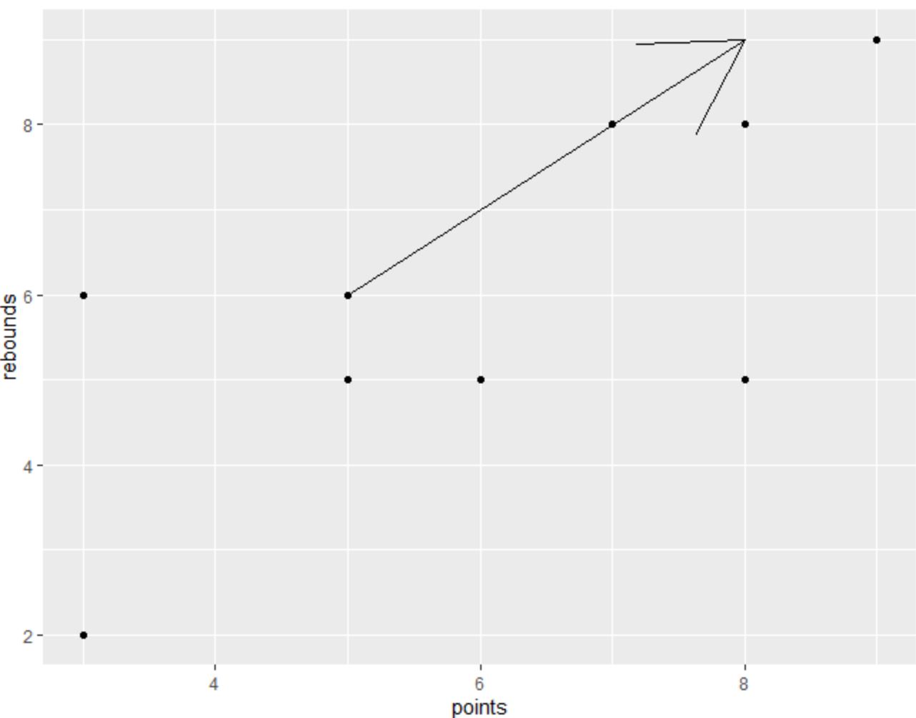 Draw Arrows In Ggplot2 (With Examples) - PSYCHOLOGICAL STATISTICS