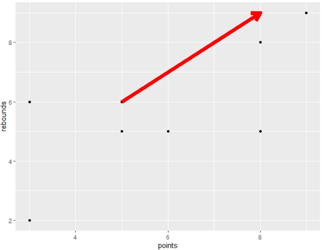Draw Arrows In Ggplot2 (With Examples) - PSYCHOLOGICAL STATISTICS