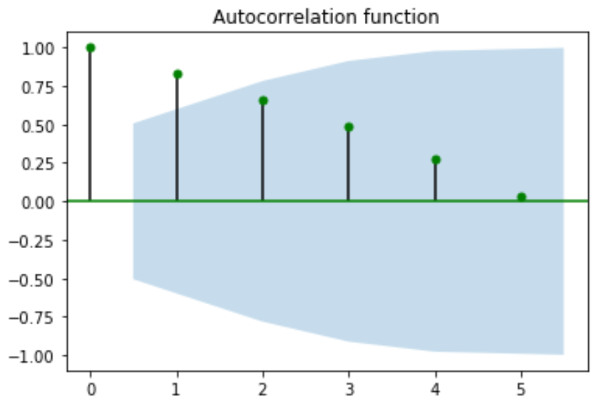 Understanding Autocorrelation In Time Series Analysis: A Python ...