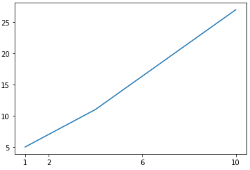 Set X-Axis Values in Matplotlib - PSYCHOLOGICAL STATISTICS