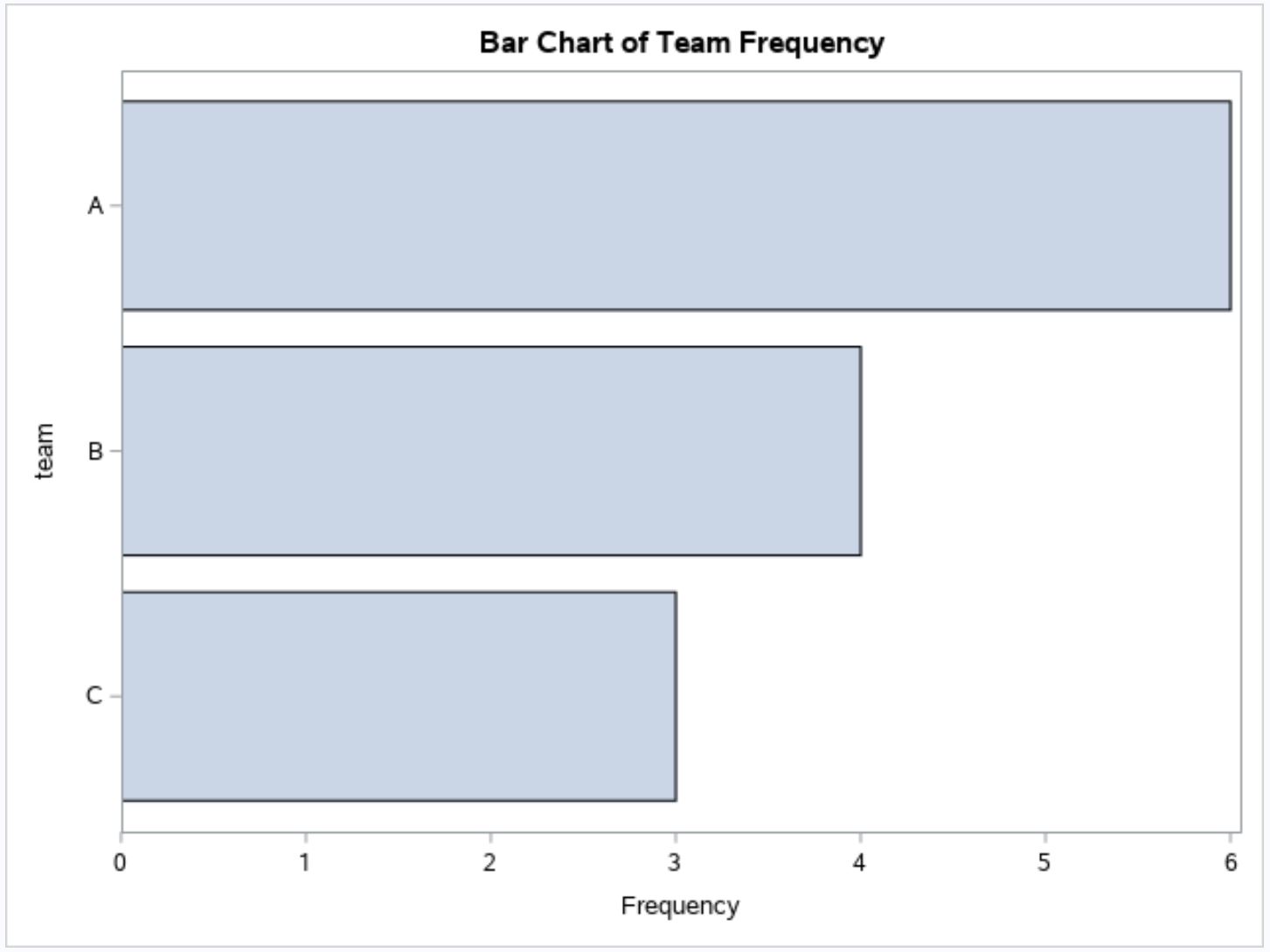 Learning To Create Bar Charts In SAS: A Practical Guide With Examples ...