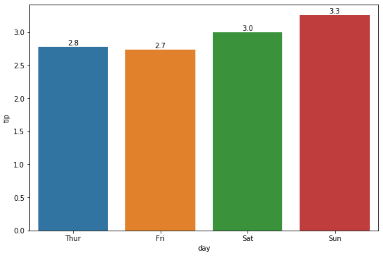 best-way-to-show-values-on-seaborn-barplot-with-examples