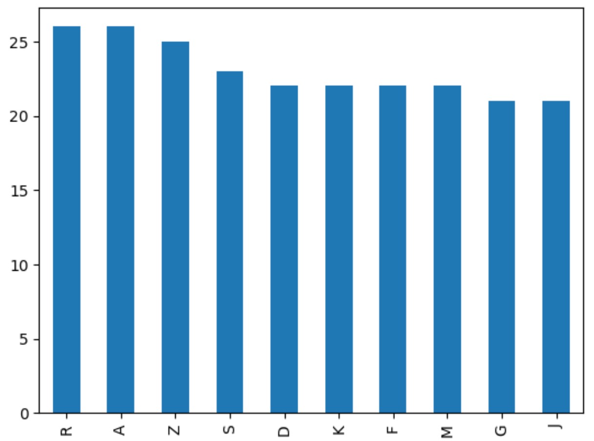 Learning Pandas: Visualizing Top 10 Values With Bar Charts ...