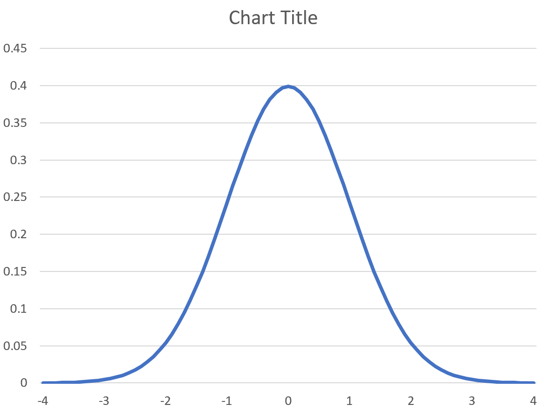 Understanding Normal Distribution: A Step-by-Step Guide To Creating ...