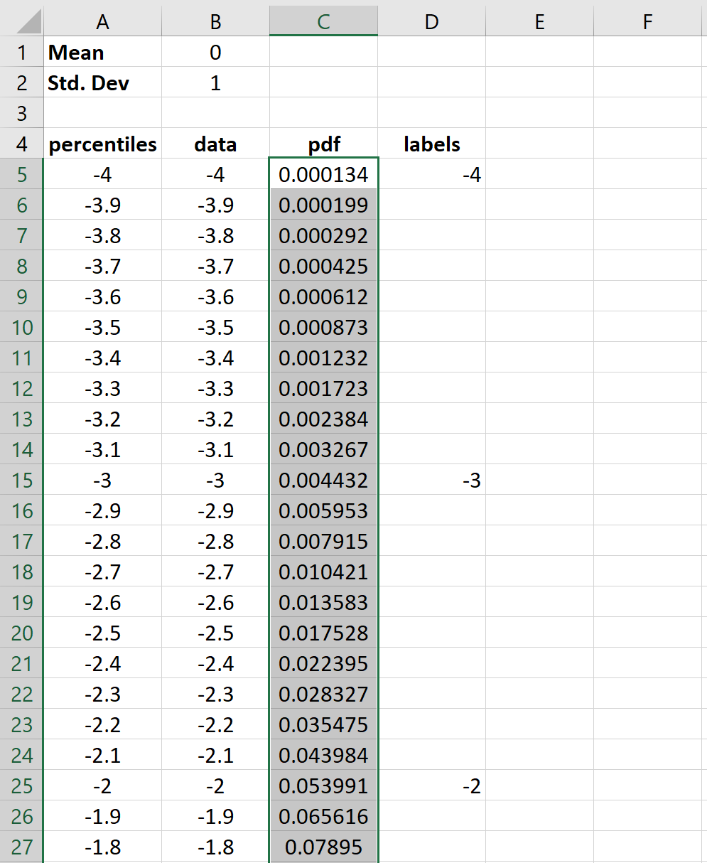 Understanding Normal Distribution: A Step-by-Step Guide To Creating ...