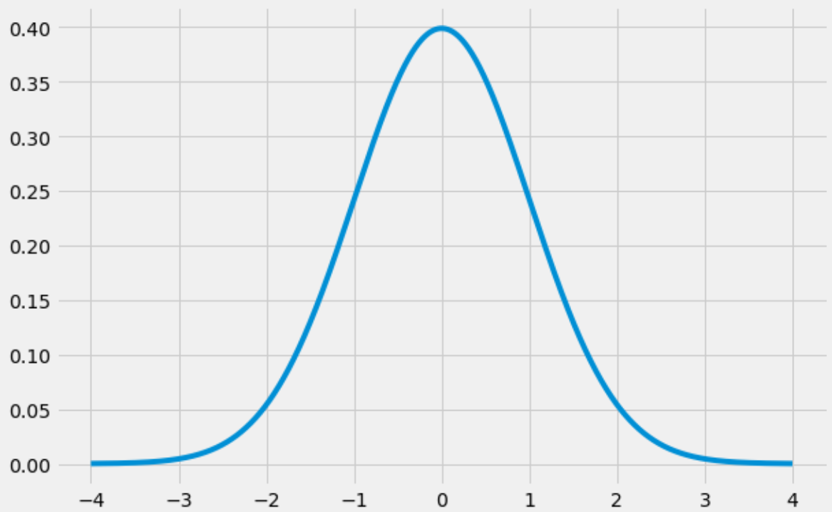 Learn To Visualize Normal Distributions: A Python Bell Curve Tutorial ...