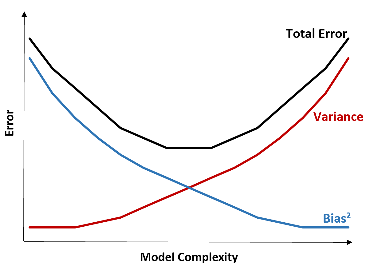 Understanding The Bias-Variance Tradeoff In Machine Learning Model ...