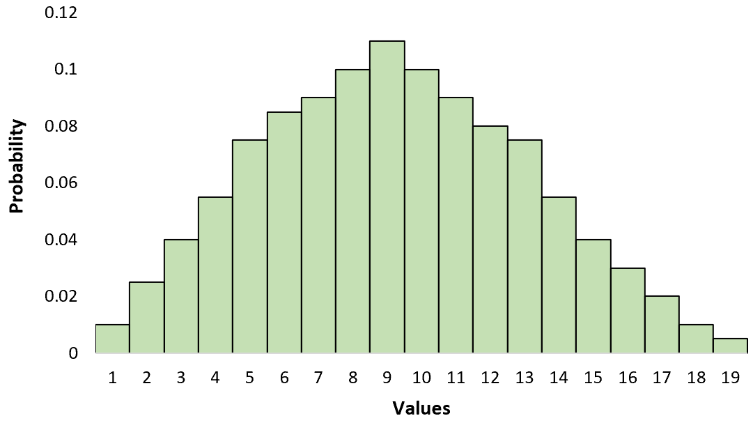 Understanding Bimodal Distributions: Definition and Examples ...