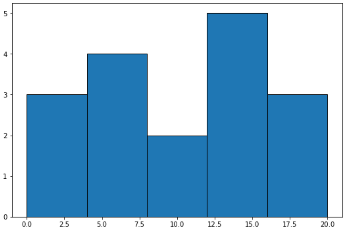 Learning To Visualize Data: Adjusting Bin Size In Matplotlib Histograms ...