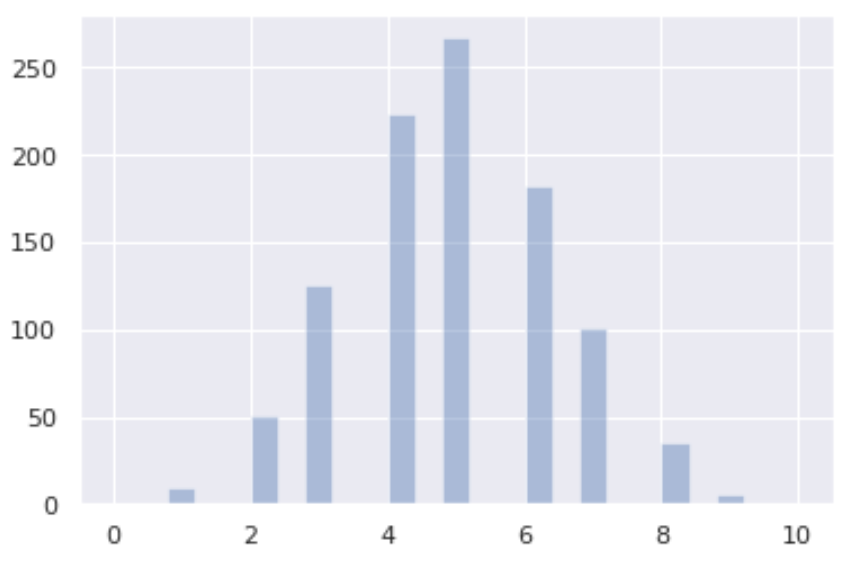 Use the Binomial Distribution in Python - PSYCHOLOGICAL STATISTICS