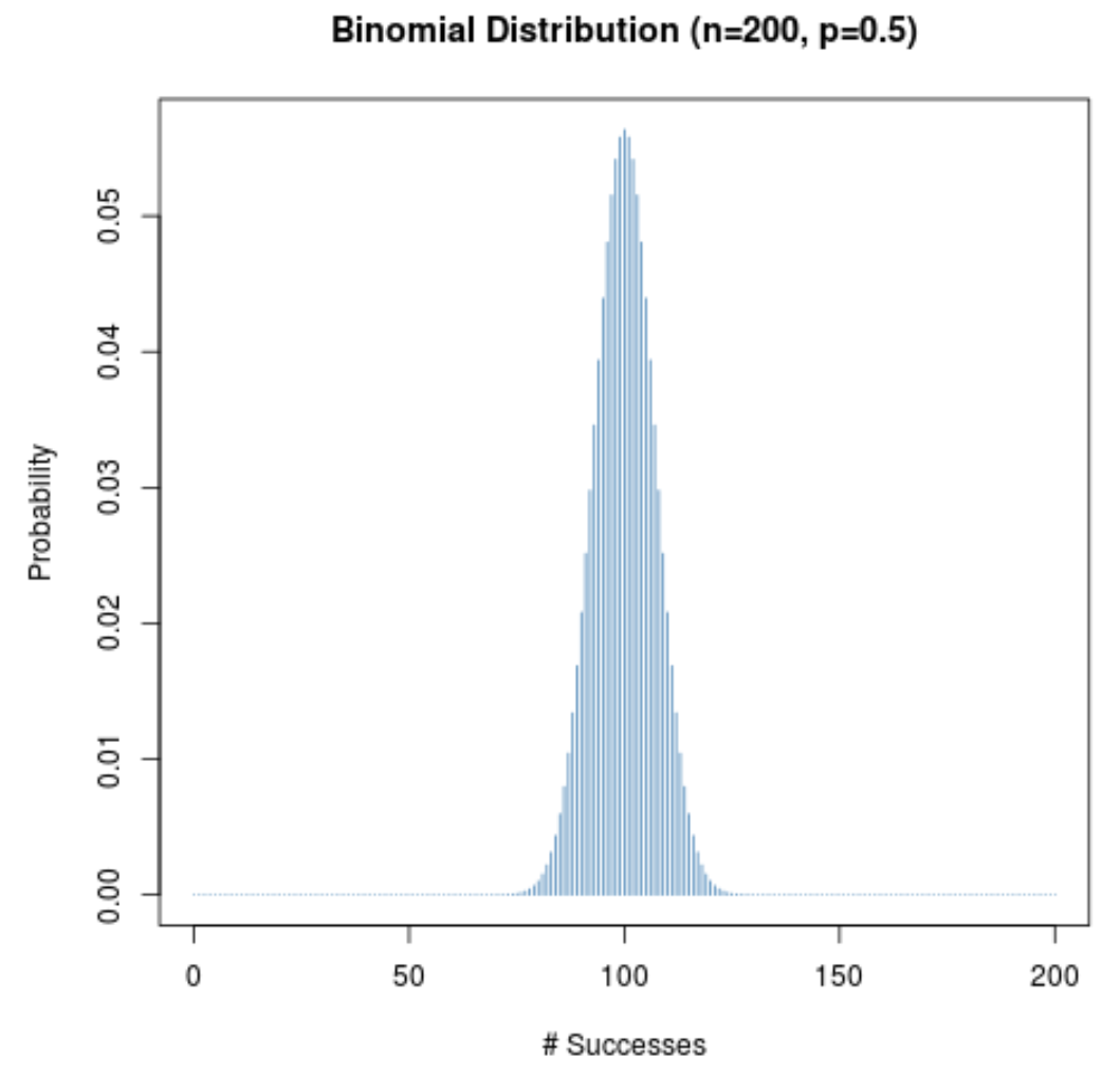 Understanding The Binomial Distribution: Formula, Examples, And ...