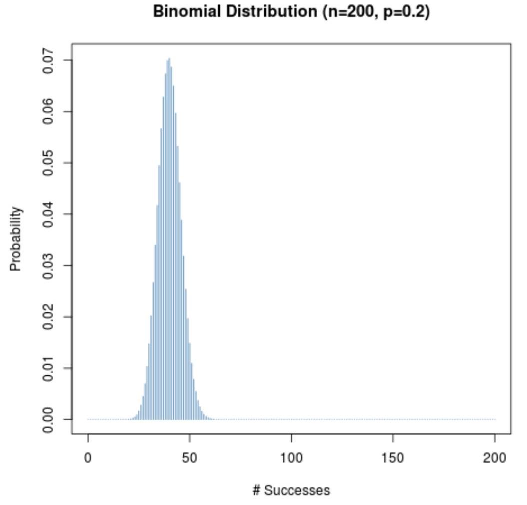 Understanding The Binomial Distribution: Formula, Examples, And ...