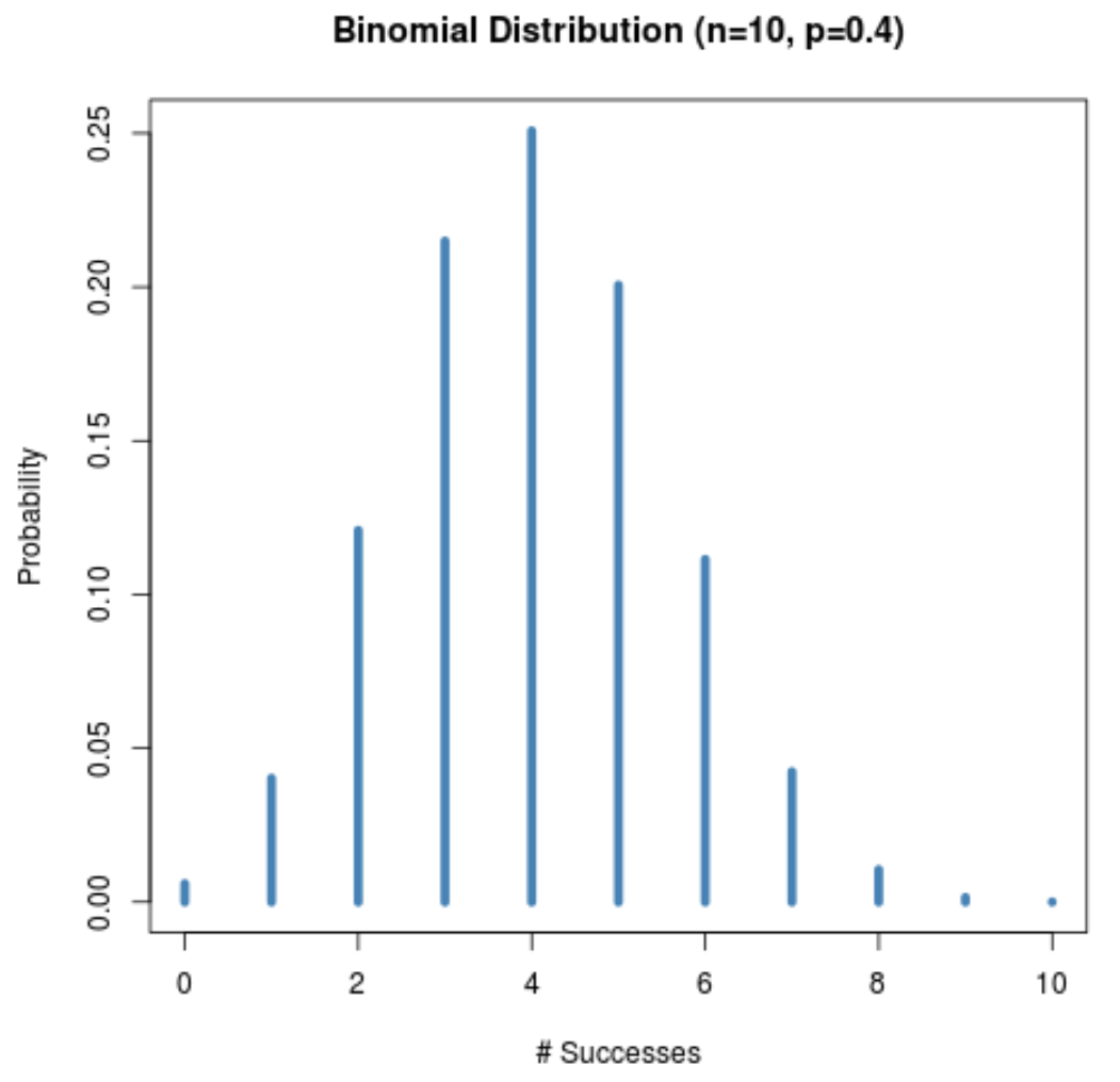 Understanding The Binomial Distribution: Formula, Examples, And ...