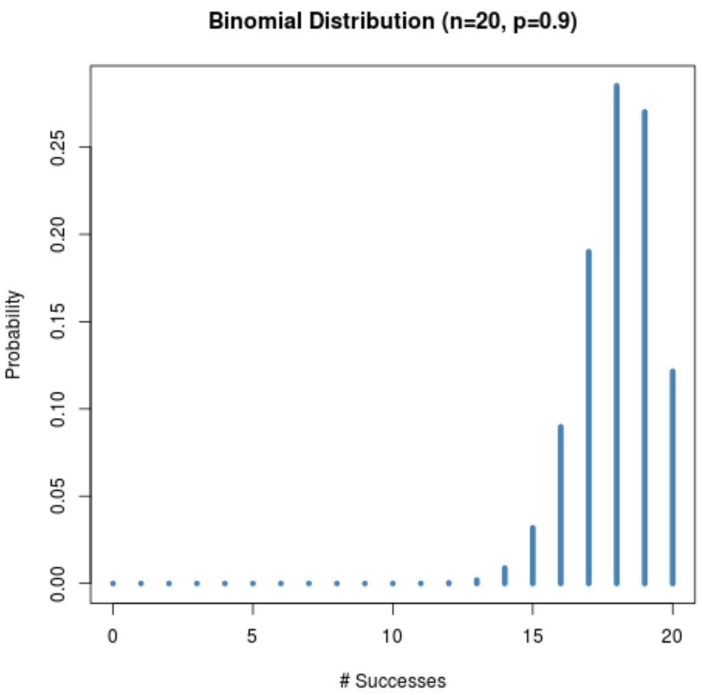 Understanding The Binomial Distribution: Formula, Examples, And ...