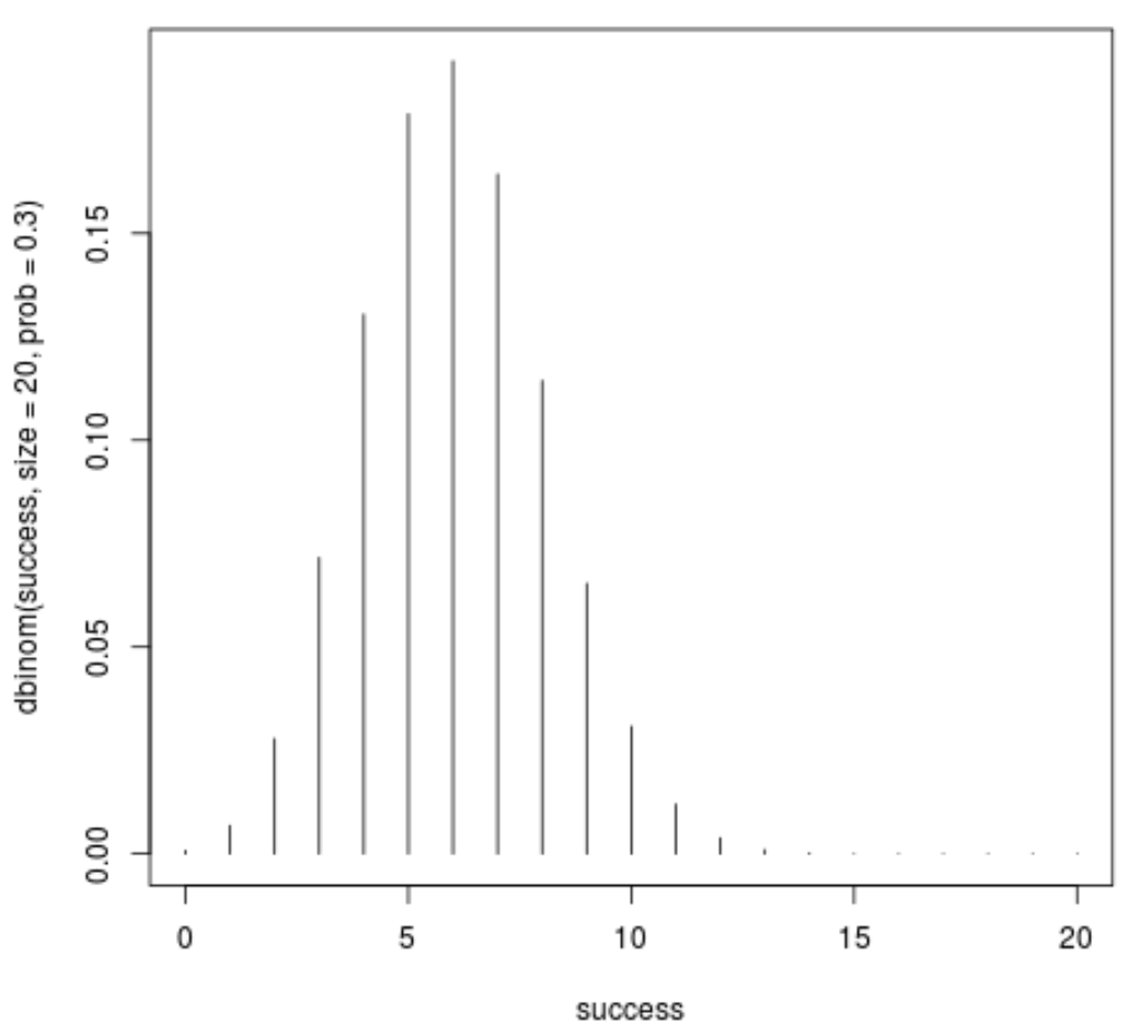 Learning Binomial Distributions In R: A Comprehensive Tutorial With ...