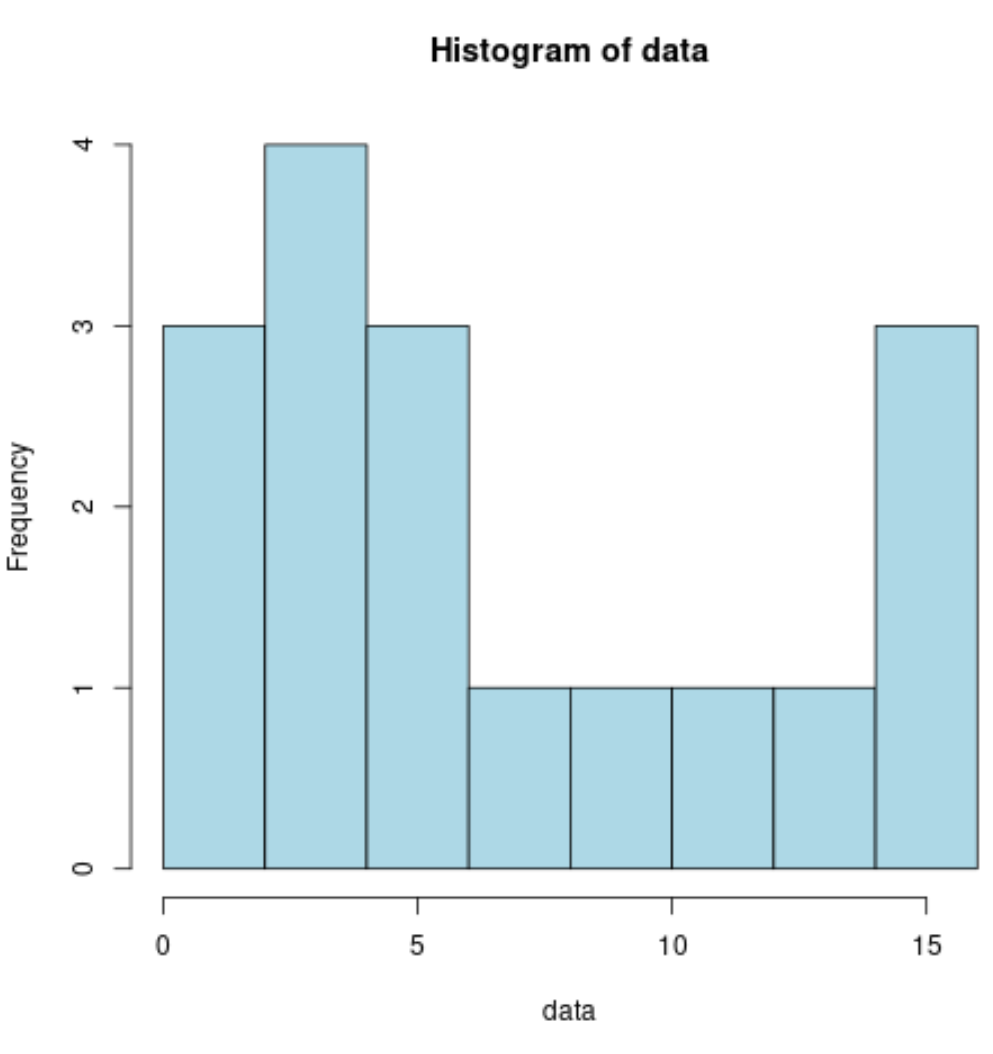 R: Change Number of Bins in Histogram - PSYCHOLOGICAL STATISTICS