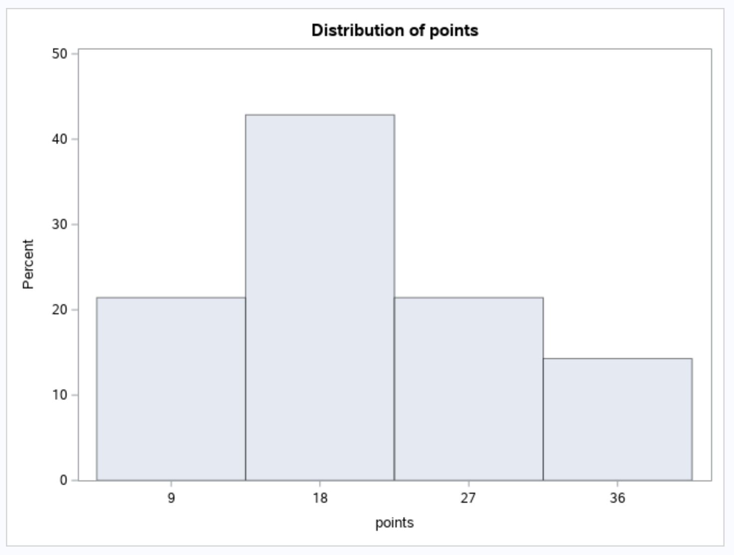 Learning To Control Histogram Bin Sizes Using SAS - PSYCHOLOGICAL ...
