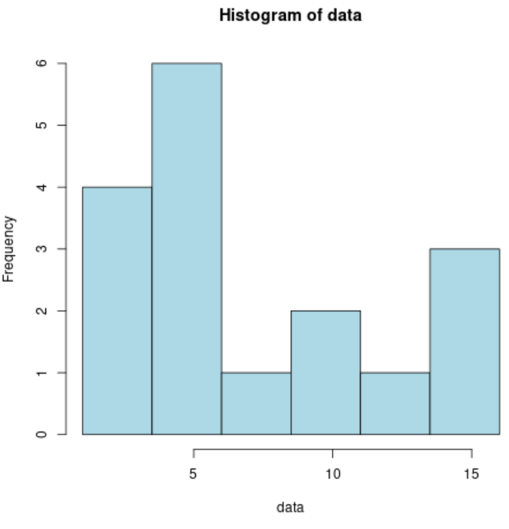 Learning To Adjust Histogram Bins In R: A Guide To Data Visualization ...