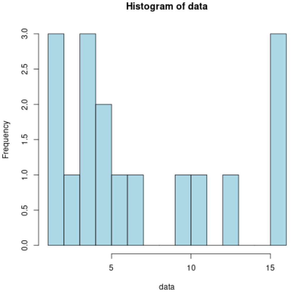 Learning To Adjust Histogram Bins In R: A Guide To Data Visualization ...